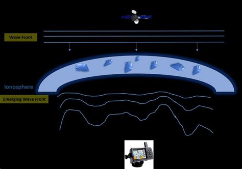 Schematic Representation Of The Ionospheric Scintillation Process Download Scientific Diagram