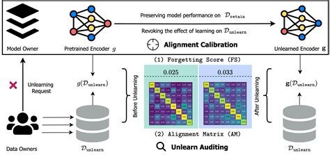 Alignment Calibration Machine Unlearning For Contrastive Learning
