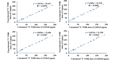 Correlation Plots Of Experimental And 13 C NMR Spectral Data For 3 Download Scientific Diagram