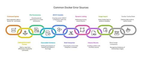 How To Fix Docker Error Executable File Not Found In Path