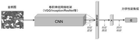 一种基于机器学习的钢材微观组织力学性能预测方法 2