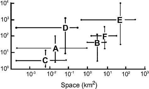 Illustration Of The Diversity Of Spatial And Temporal Scales Download Scientific Diagram
