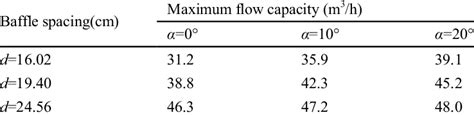 Maximum Flow Capacity Of The Shaft Download Scientific Diagram