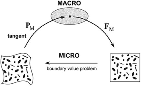 Schematic Representation Of First Order Homogenization 65 With