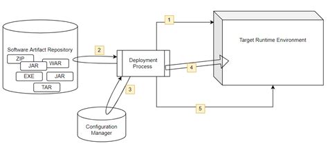 Oci Devopsfree Automated Cloud Native Application Deployment To Oracle Cloud