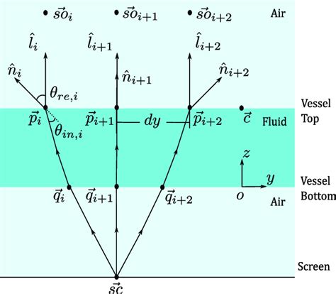 2d Schematic Of Inverse Problem Solution Point ⃗ C Is The Excitation Download Scientific 2d Schematic Of Inverse Problem Solution Point ⃗ C Is The Excitation Download Scientific