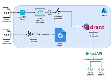 Digital Alpha Platforms On Linkedin Building Neural Search Pipelines With Azure And Qdrant A