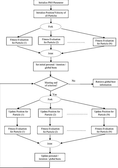 flow chart of the parallel pso algorithm download scientific diagram