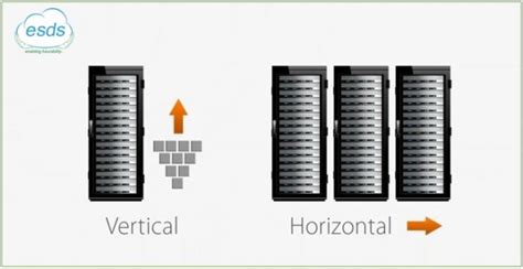 Vertical Scaling And Horizontal Scaling Indias Best Cloud Hosting