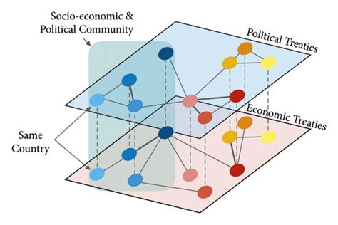 Multilayer Network Representation Of Socio Economic And Political Download Scientific Diagram