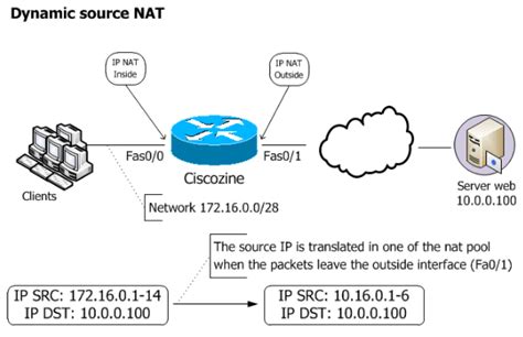 Knowledge Sharing Blog Of Telecom Ip Transport Nat And Pat A Complete