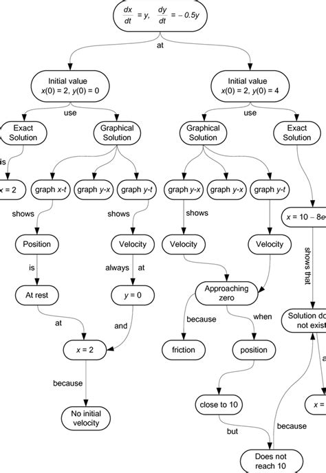 Concept Map For Linear Motion Problem High Achiever Group Download