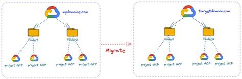 Gcp Organization Migration Understanding And Methodology For A