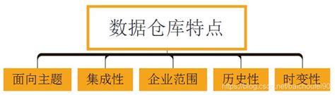 数据库 数据仓库 数据集市，数据湖，数据中台 生产库 中间库 数据库 csdn博客