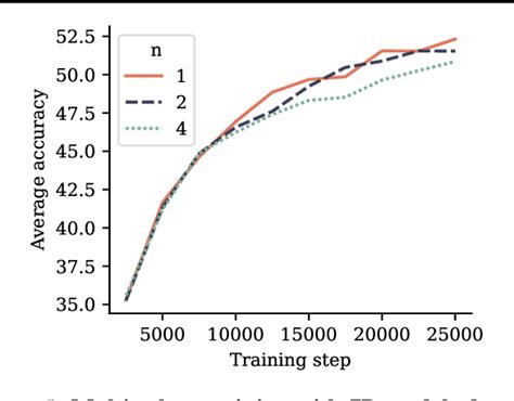 Figure 5 From Better And Faster Large Language Models Via Multi Token Prediction Semantic Scholar