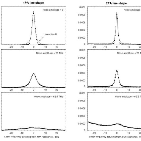 Lorentzian Fit Of The Calculated 1pa Left And 2pa Right Line Shape Download Scientific