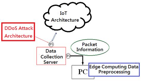 detection and prevention of ddos attacks on the iot