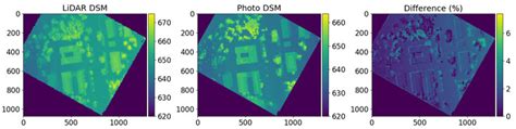 Comparison Between The Dsms Generated From Lidar Data And From Download Scientific Diagram