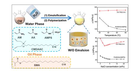 Self Soluble Hydrophobically Associating Polyacrylamide Inverse Emulsions With Extraordinary