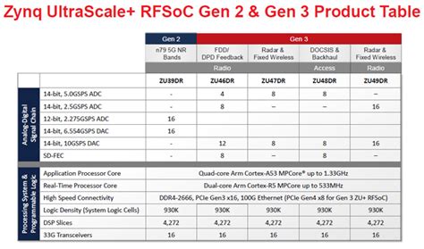 Xilinx Extends Its Zynq Ultrascale Rf Soc Portfolio To Full Sub 6 Ghz Spectrum Support 2019