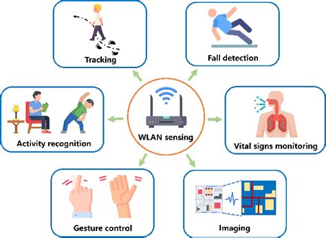 Figure 1 From An Overview On Ieee 80211bf Wlan Sensing Semantic Scholar