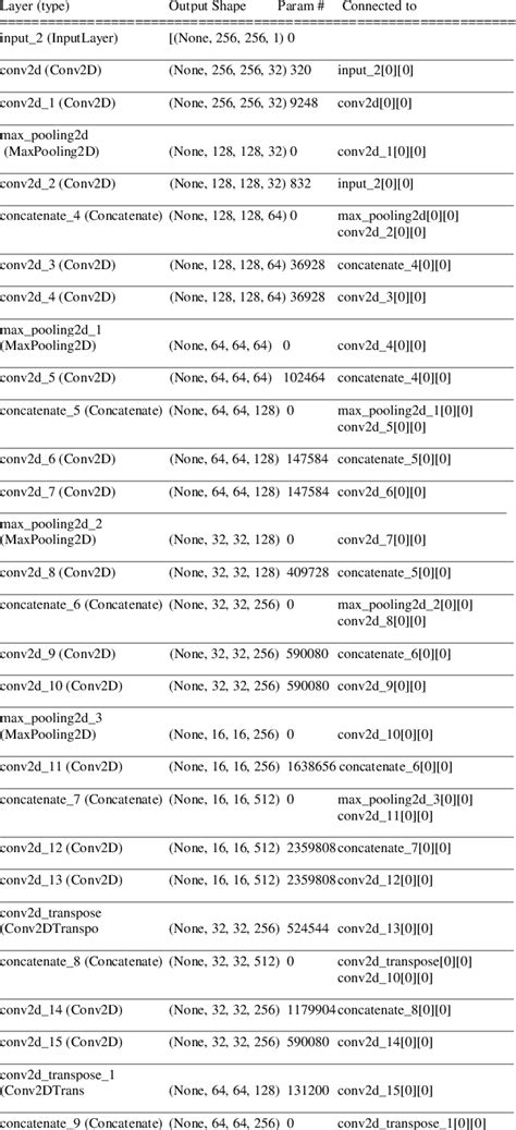 the summary of the adaptive u net model for segmentation download