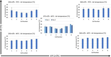 Air Flow Temperature Data Mean ± Sd From N 6 Across The