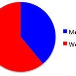Pie Chart Showing Gender Distribution Download Scientific Diagram