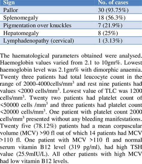 Clinical Signs Of Pancytopenia Download Scientific Diagram