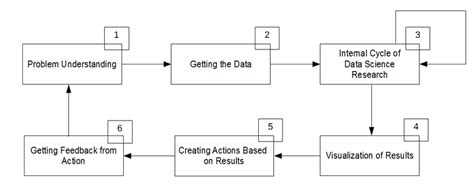 Data Science Lifecycle Adapted From Download Scientific Diagram