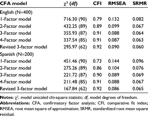 Cfa Model Fit Indices From Split Samples Download Table