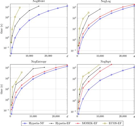 Figure 2 From Conic Optimization With Spectral Functions On Euclidean