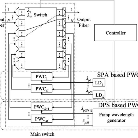 HPC Switch Architecture Download Scientific Diagram