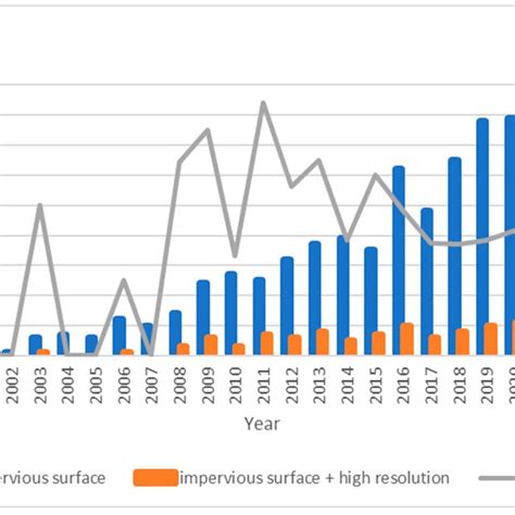 Literature Statistics Of Urban Impervious Surface The Statistics Are Download Scientific