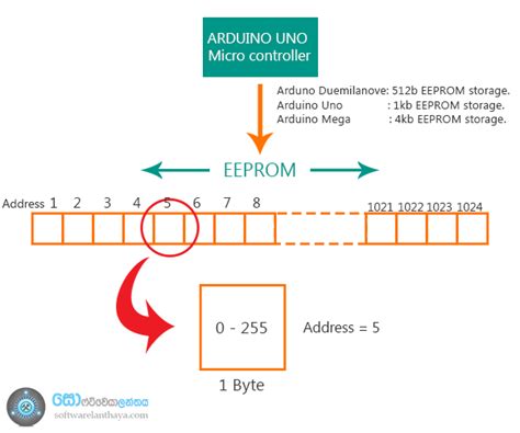 Arduino පාඩම 12 Eeprom එකේ Data Save කරන්නේ මෙහෙමයි Duino Mag