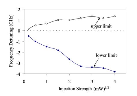 Injection Locking Range Versus The Injection Strength Download Scientific Diagram