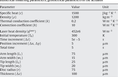 Table 1 From Design And Analysis Of A Polymeric Photo Thermal Microactuator Semantic Scholar