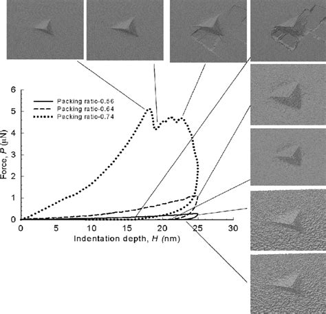 Indentation Force Versus Indentation Depth For Specimens With Packing Download Scientific