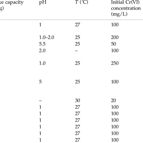 Pdf Biosorption Of Hexavalent Chromium From Aqueous Solution By Six Brown Macroalgae