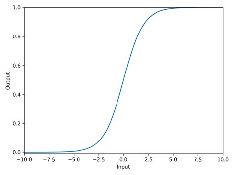 Figure E 1 Visual Representation Of Sigmoid Activation Function Download Scientific Diagram