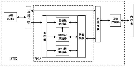 General Convolutional Neural Network Acceleration Structure Based On