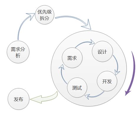 瀑布开发和敏捷开发 Vam 博客园