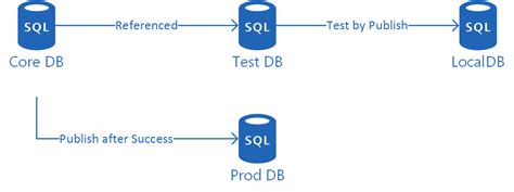 unit testing in ssdt a quick intro
