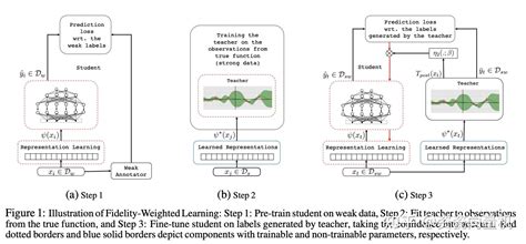 deep learning with noisy label 知乎