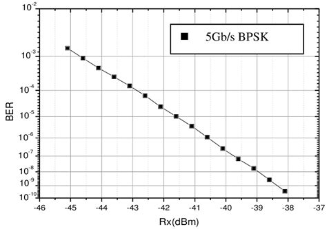Bit Error Rate BER For Different Optical Powers Download Scientific Diagram