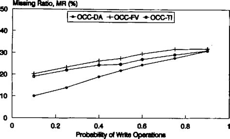 Figure 1 From Optimistic Concurrency Control Protocol For Real Time