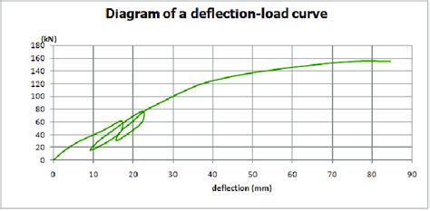 Diagram Of A Deflection Load Curve Showing The Relationship Between The Download Scientific