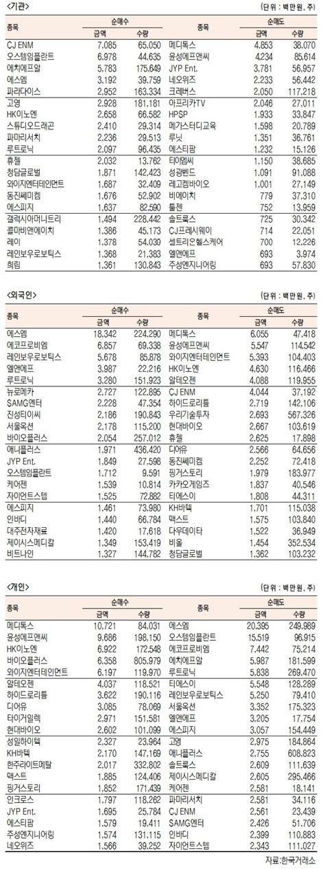 돈되는 정보 국내주식 외국인개인 순매수 순매도 상위종목1월 20일 최종치 네이버 블로그