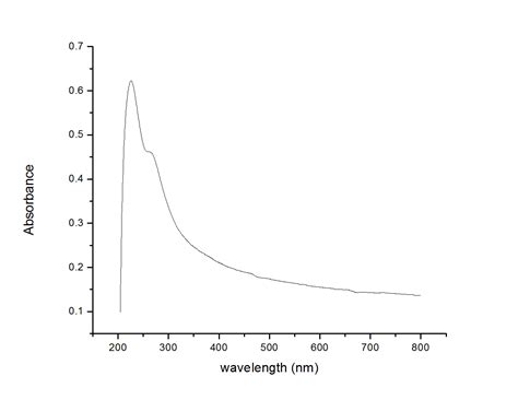 Analysis Of Uv Absorbance Spectra