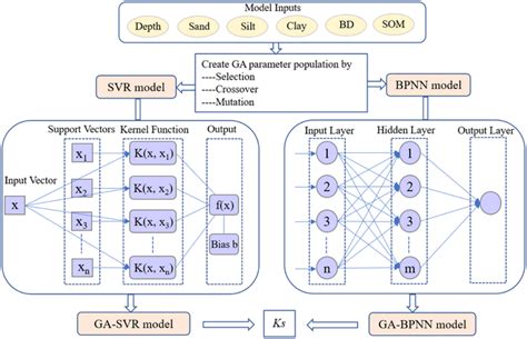 Flow Chart Of The Applied Models For Estimating The Soil Saturated Download Scientific Diagram